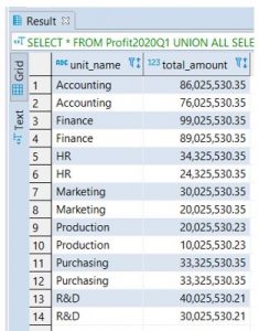 PostgreSQL UNION ALL | Guide to PostgreSQL UNION ALL with examples
