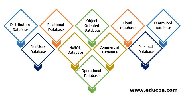 Types Of Database LaptrinhX