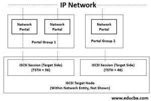 What is iSCSI? | How Does it Work? (Architecture, Components & Benefits)