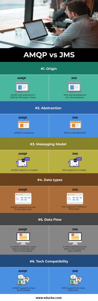 AMQP vs JMS | Learn the Key Differences between AMQP and JMS