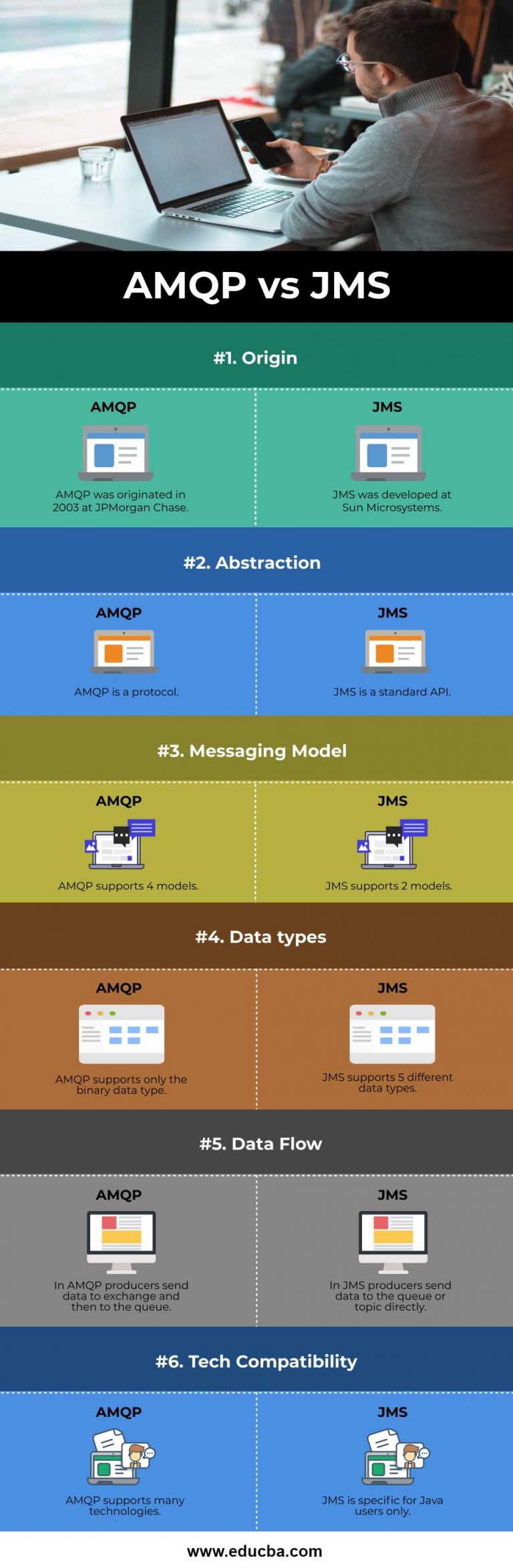 AMQP vs JMS | Learn the Key Differences between AMQP and JMS