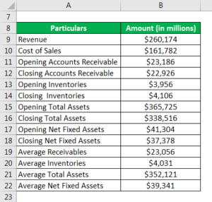 Activity Ratio Formula | Calculator (Example with Excel Template)