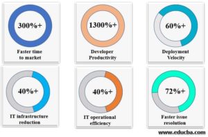 Advantages of Docker | Essential Guide to Top 7 Docker Advantages