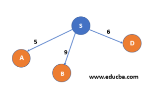 Uniform Cost Search | Algorithm of Uniform Cost Search