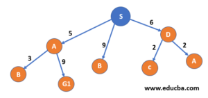 Uniform Cost Search | Algorithm of Uniform Cost Search