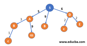 Uniform Cost Search | Algorithm of Uniform Cost Search