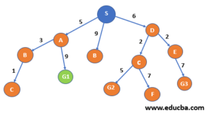 Uniform Cost Search | Algorithm of Uniform Cost Search