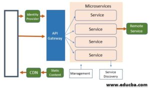 Azure Architecture | Learn the Different Architecture Styles of Azure