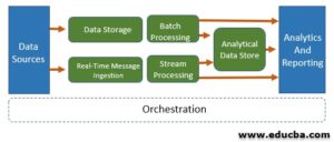Azure Architecture | Learn the Different Architecture Styles of Azure