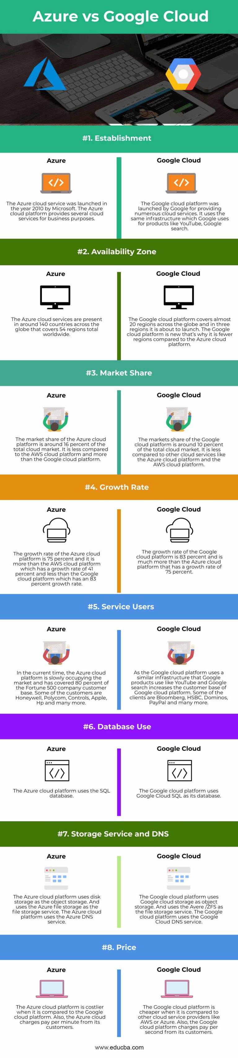 Azure vs Google Cloud | Top 8 Comparision with Infographics