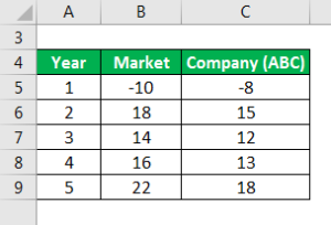 Beta in Finance | Explanation | Example (With Excel Template)