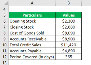 Cash Conversion Cycle | Examples | Advantages and Disadvantages