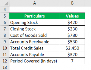 Cash Conversion Cycle | Examples | Advantages and Disadvantages