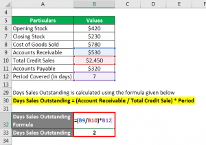 Cash Conversion Cycle | Examples | Advantages and Disadvantages