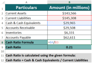Ratio Analysis Formula | Calculator (Example with Excel Template)