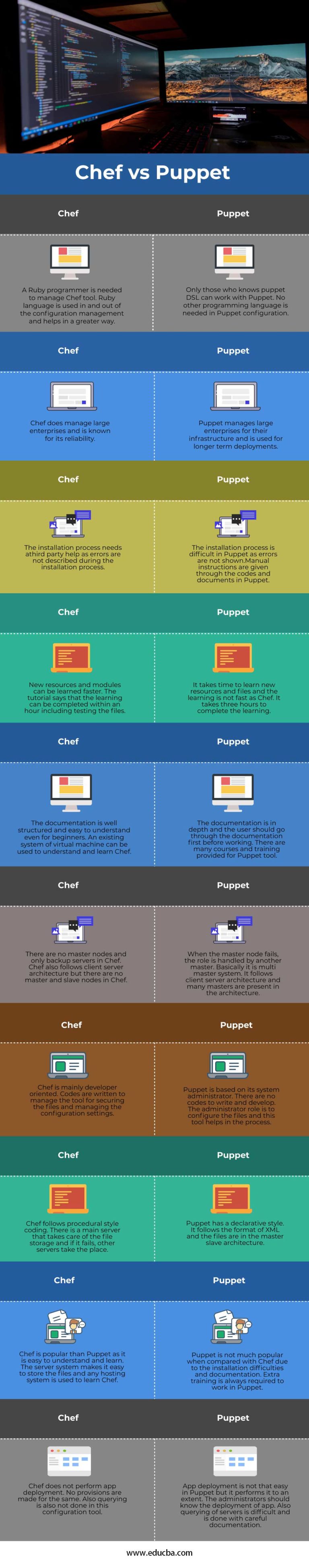 Chef vs Puppet | Know the Difference Between Chef vs Puppet