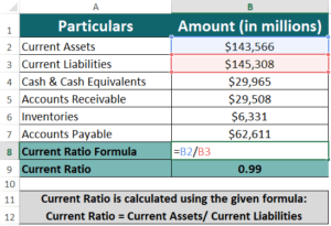 Ratio Analysis Formula | Calculator (Example with Excel Template)