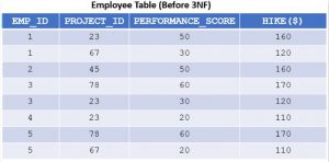 Normal Forms in DBMS | Types of Normal Forms with Examples