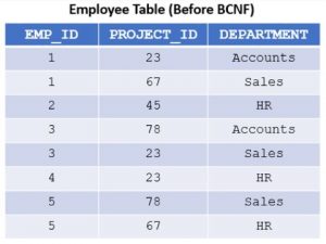 Normal Forms in DBMS | Types of Normal Forms with Examples