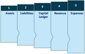 General Ledger Accounting Meaning | (Types, Examples) How It Work?