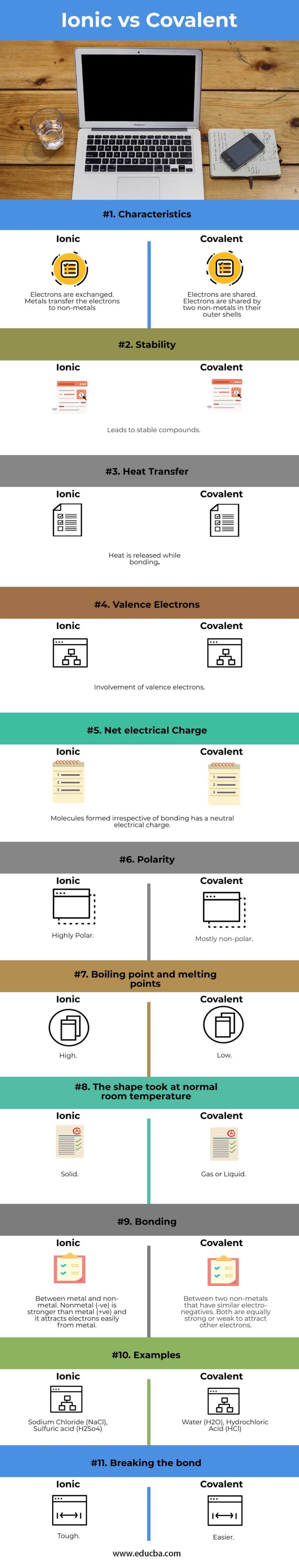 Ionic vs Covalent | Learn the Difference between Ionic and Covalent