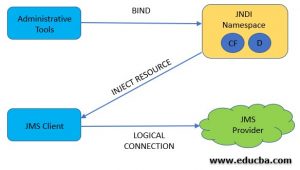 AMQP vs JMS | Learn the Key Differences between AMQP and JMS