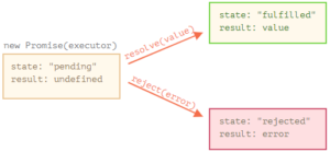 JavaScript Promise | How does Promise Work in JavaScript with Examples