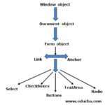 JavaScript DOM | What is JavaScript Document Object Model?
