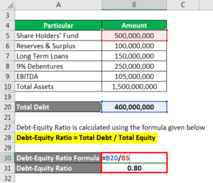 Leverage Ratio | Explanation | Types and Example