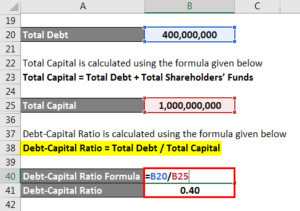Leverage Ratio | Explanation | Types and Example
