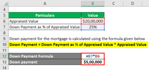 Loan to Value Ratio | Example | Explanation with Excel Template