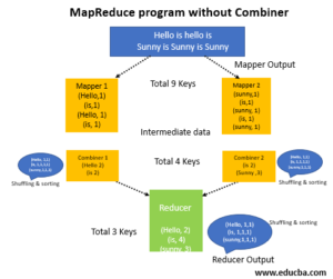 Mapreduce Combiner | How does MapReduce Combiner works