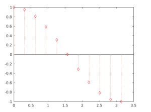 Matlab stem() | Properties and Examples of stem() for Discrete Functions