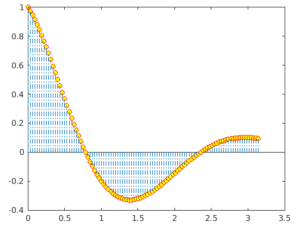 Matlab stem() | Properties and Examples of stem() for Discrete Functions