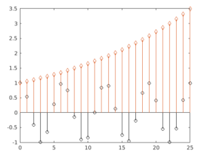 Matlab stem() | Properties and Examples of stem() for Discrete Functions