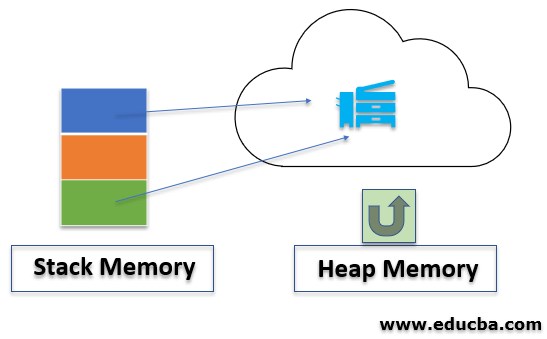 Memory Allocation In Java How Does Memory Allocation Work In Java 