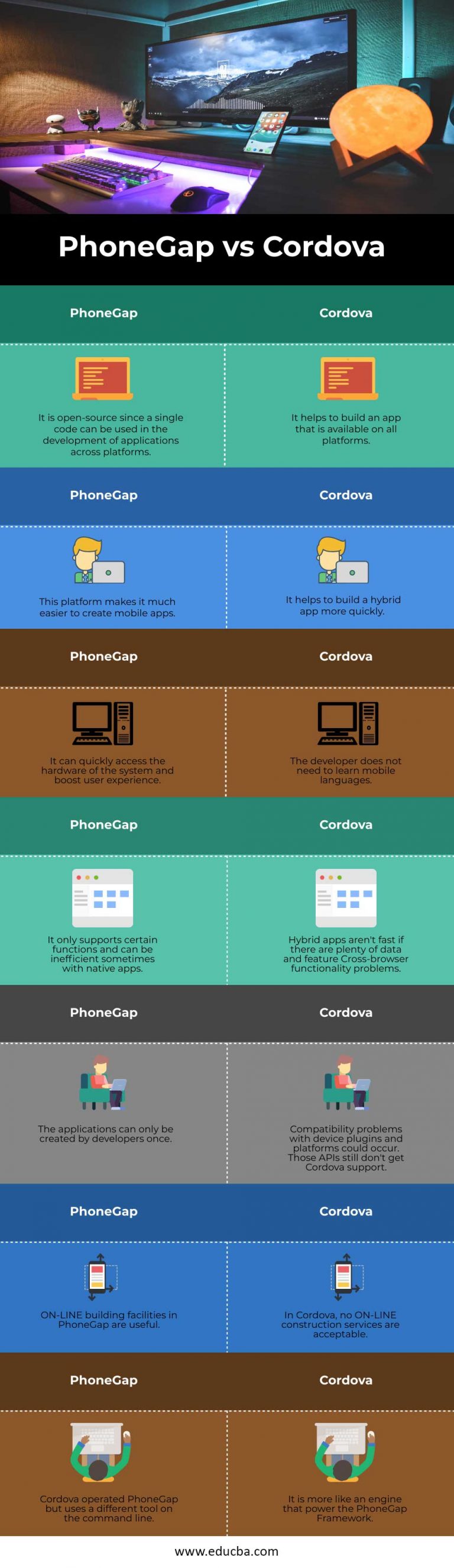 PhoneGap vs Cordova | Top 7 Comapison of PhoneGap vs Cordova