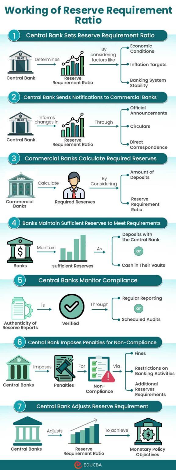 Reserve Requirements in Banks | Meaning, Examples, How it Works