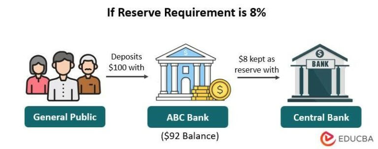 Reserve Requirements in Banks | Meaning, Examples, How it Works