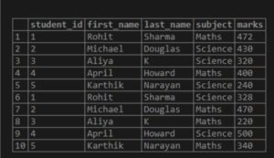 SQL RANK() | Complete Guide to the SQL RANK() with Examples