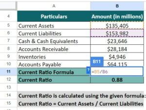 Ratio Analysis Formulas | Calculator (Example with Excel Template)