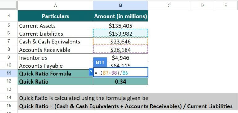 Ratio Analysis Formulas | Calculator (Example with Excel Template)