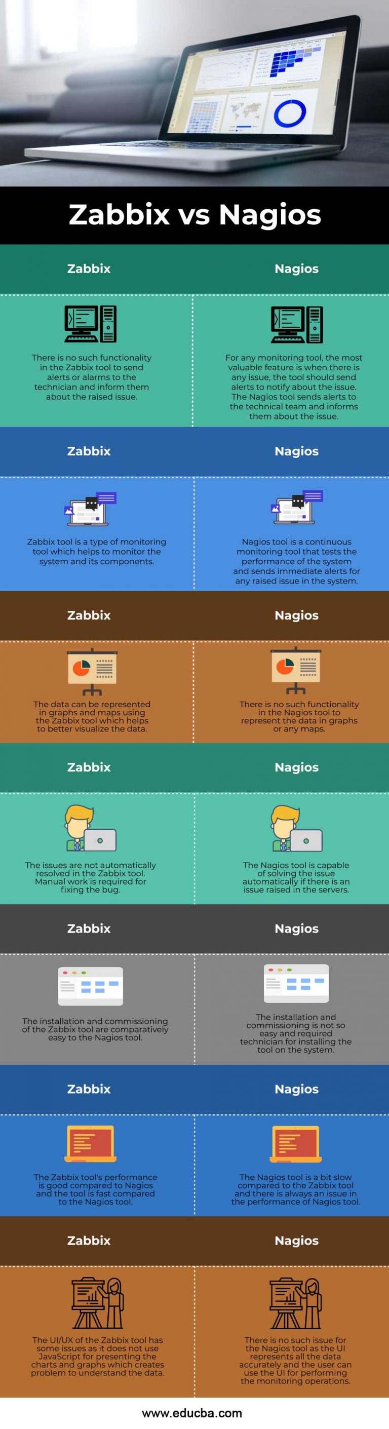 Zabbix vs Nagios | Top 8 Essential Differences of Zabbix vs Nagios Zabbix vs Nagios | Top 8 Essential Differences of Zabbix vs Nagios