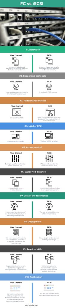 FC vs iSCSI | Learn the Difference between FC and iSCSI
