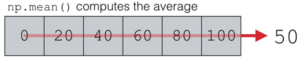 numpy.mean() | How Does numpy.mean() Work with Example