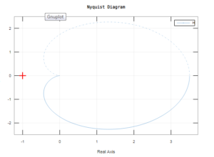 Nyquist Matlab | Understanding of Nyquist Plot in Matlab