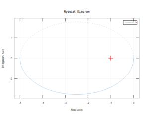 Nyquist Matlab | Understanding of Nyquist Plot in Matlab