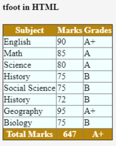 tfoot in HTML | Complete Guide to tfoot in HTML with Sample Code