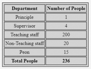 tfoot in HTML | Complete Guide to tfoot in HTML with Sample Code