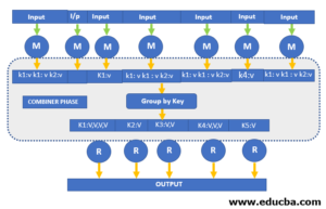 Mapreduce Combiner | How does MapReduce Combiner works